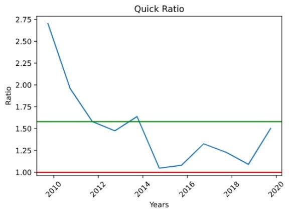 How to automate a liquidity ratio analysis using python