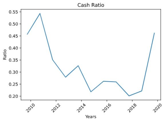 How to automate a liquidity ratio analysis using python